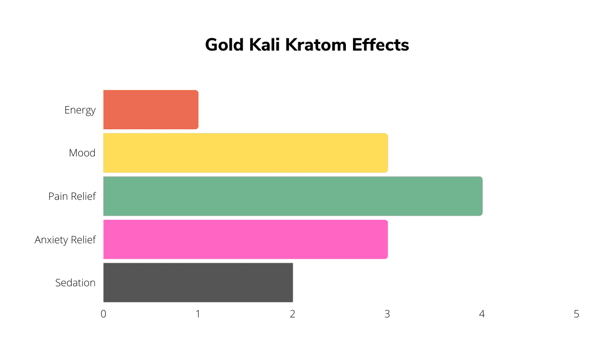What Is Gold Kali Kratom? Effects, Dosage, Safety & More - Kratom.org