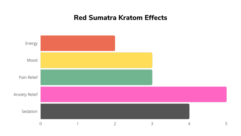 Red Sumatra Kratom: Reviewed (2023) - Kratom.org