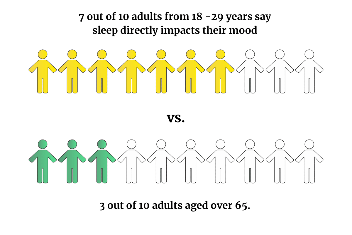 Facts & Statistics About Sleep & Insomnia: A 2022 Review - Kratom.org